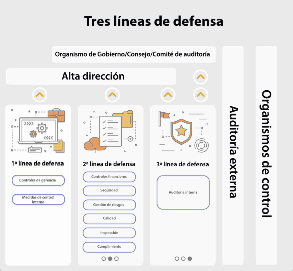 How to automate the 3-line defense model? | GSS
