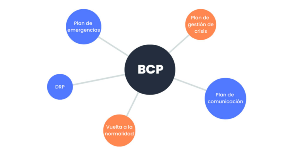¿Cómo implantar un BCP DRP? | GlobalSuite Solutions
